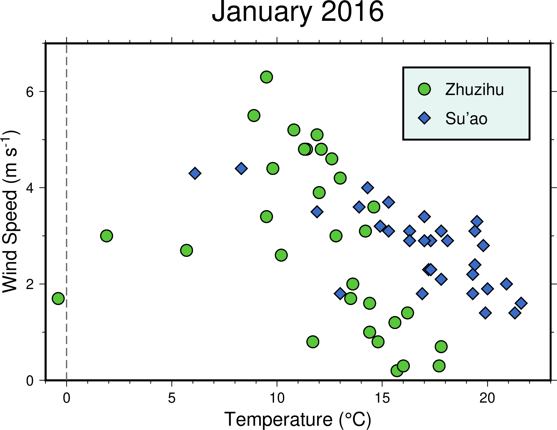 4 Scatter Plot GMT Tutorials
